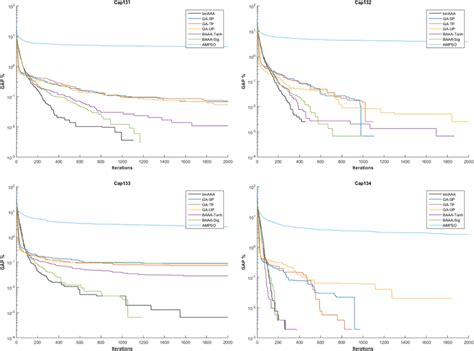 convergence graphs of the algorithms on the cap131 cap132 cap133 and