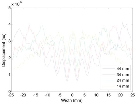 Transverse Plots Of Shear Wave Interference Patterns Generated Using An Download Scientific