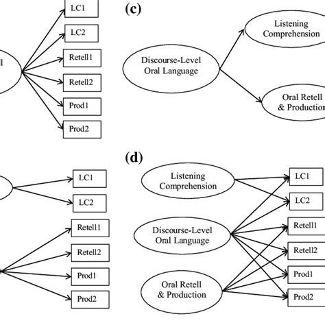 Alternative Models Of Discourse Level Oral Language Dimensionality A Download Scientific