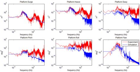 Acceleration Frequency Response For High Operational Wave Test And Download Scientific Diagram