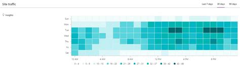 10 ways to fetch sharepoint reports and analytics code sharepoint