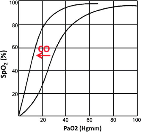 Hemoglobin S Oxygen Binding Curve Exhibits A Shape Best Described As