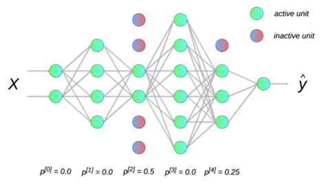深度学习揭秘之防止过拟合overfitting 知乎