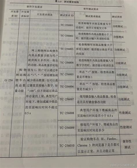 软件测试流程及流程管理 测试流程管理 csdn博客