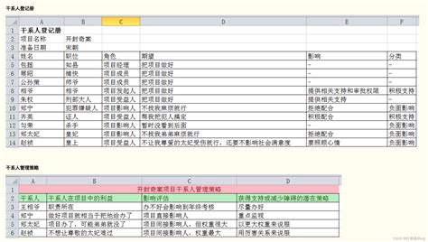 【软考高项】【教材知识梳理】 17 第17章 项目干系人管理干系人参与度评估矩阵 权力利益方格 Csdn博客