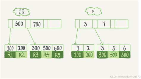 Mysql学习记录——索引mysql数据库表索引方法 Btree、hash Csdn博客 Mysql学习记录——索引mysql数据库表索引方法 Btree、hash Csdn博客