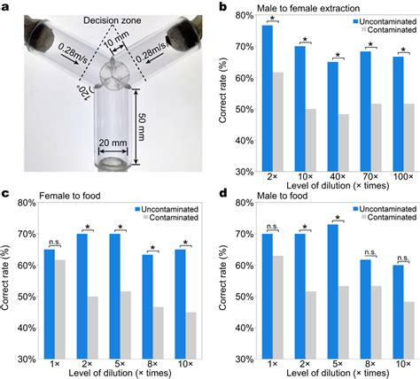 Particulate Matter Pollution Influenced Olfactory Behaviour Of