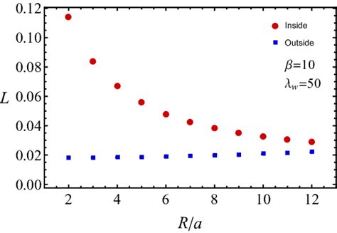 The Expectation Value Of The Polyakov Line In Between And Outside The