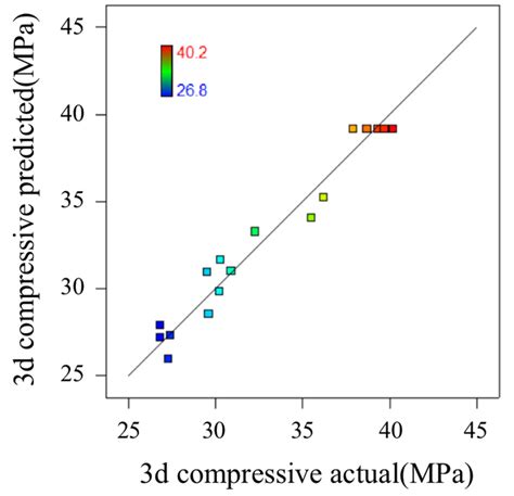 Plot Of Residuals Against Predicted Response 328 D Plot Of