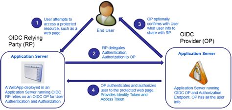 Websphere Liberty Makes It Easier To Build Openid Connect Security Services Why Websphere Blog