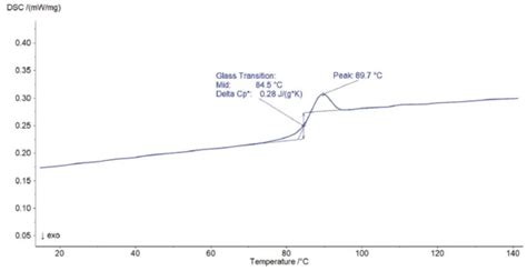 Temperature Modulated DSC Measurements At High Heating Rates NETZSCH Analyzing Testing