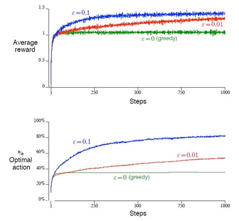 Multi Armed Bandits Keepmind