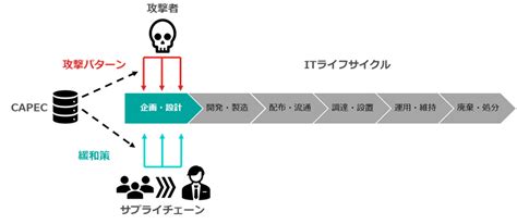 Capec攻撃パターンを活用したサプライチェーンセキュリティ 2023 6 16 セキュリティブログ 脆弱性診断（セキュリティ診断）のgmoサイバーセキュリティ Byイエラエ