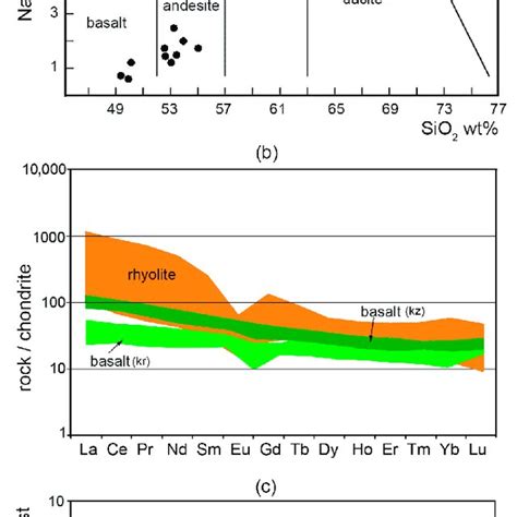 Classification Diagram Of Sio2 Na2o K2o A And Normalized Ree Download Scientific Diagram
