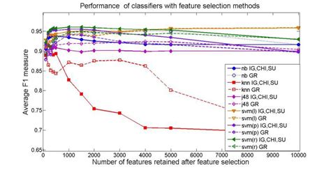 Macroaveraged F1 Measure Of Six Classifiers In Combination With Five