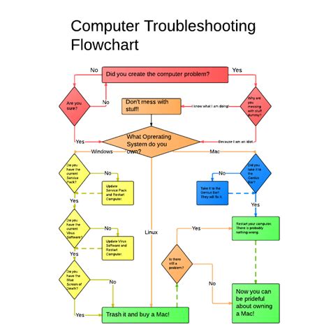 Computer Troubleshooting Flowchart Funny Flowchart In Word Riset The