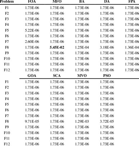 P Values Of The Wilcoxons Signed Rank Test Of The Cfoa Results Versus Download Table