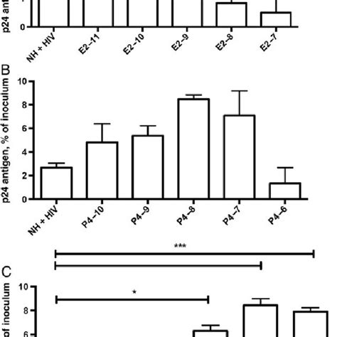 Effect Of Female Sex Hormones On Uptake Of Human Immunodeficiency Virus
