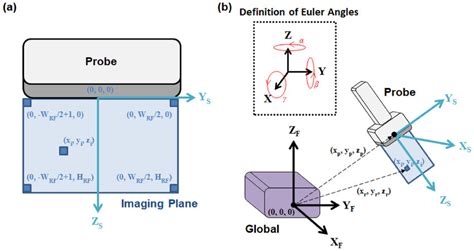 schematics for the coordinate transformation a the coordinate
