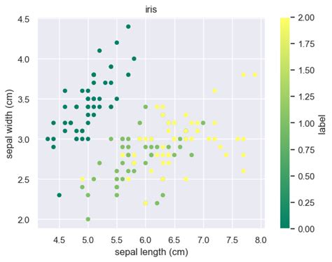 DataFrame Plot PRML Textbooks