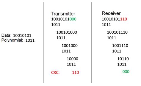 Cyclic Redundancy Check In C Instruction Program Code