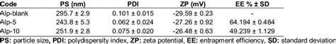 Particle Size Pdi Zeta Potential And Entrapment Efficiency Of Dt