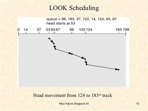 Solved C Scan Cont Queue 98 183 37 122 14 124 65
