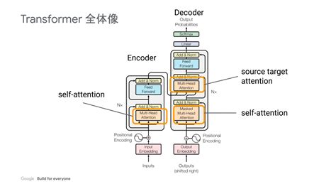 Transformer 構造 Transformer 仕組み Eouj