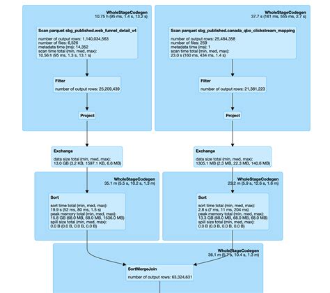 Java Spark Memory Issue There Is No Enough Memory To Build Hash Map Stack Overflow
