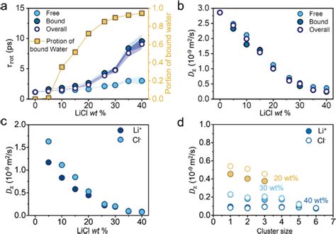 Dynamics Of Confined Water Molecules And Ions A Rotational Download Scientific Diagram
