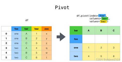 Pandas数据分析之数据重塑透视stack、unstack、melt、pivotstack 和 Melt Csdn博客
