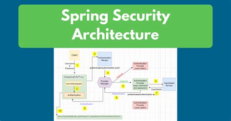 spring security architecture and internal workflow