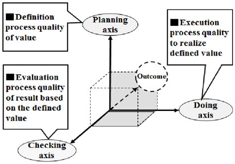 Concept Of Three Dimensional Unification Value Model For Process Download Scientific Diagram