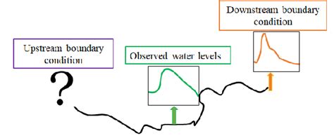 Definition Of The Considered Inverse Problem Download Scientific Diagram