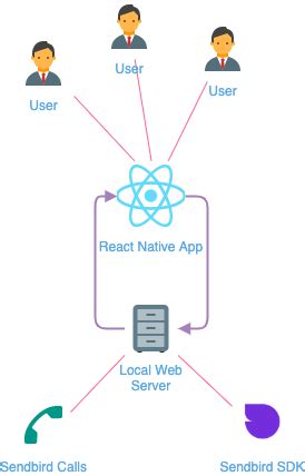How To Build A React Native Video Call App Steps Sendbird