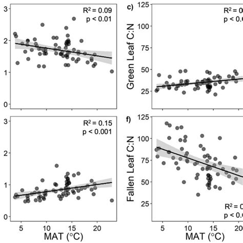 Mean Annual Temperature Mat Plotted Against A C B N And C Cn Of