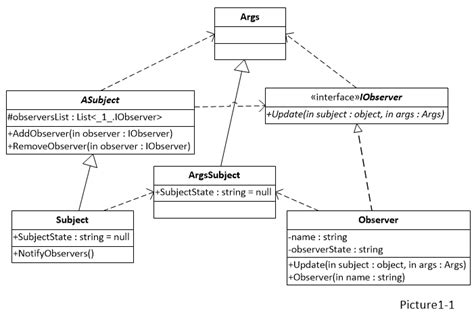 Observer Pattern In C Mark Pelf Blog