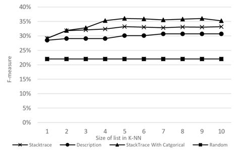 F Measure Of Predicting Critical Severity Levels By Varying List Size Download Scientific