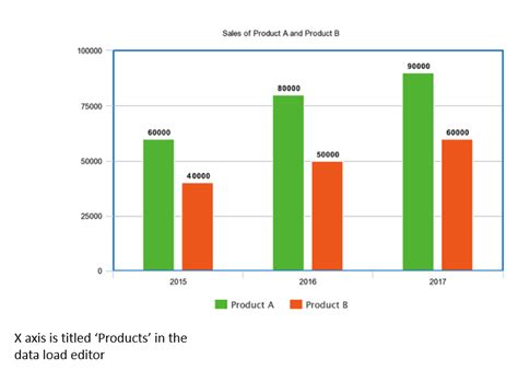 Solved How To Lable X Axis In Chart Qlik Community 2022254