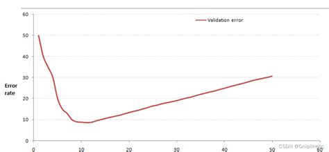Knn算法以及用knn实现分类或回归相关案例头歌knn算法案例 Csdn博客 Knn算法以及用knn实现分类或回归相关案例头歌knn算法案例 Csdn博客