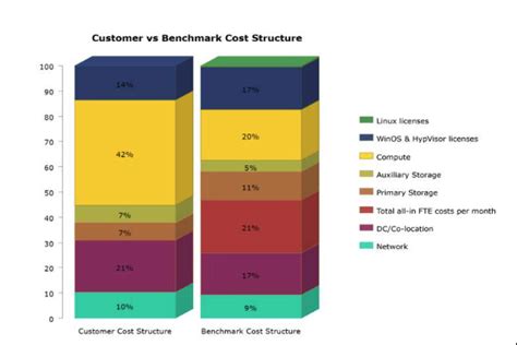 Effective Strategies To Prevent Cloud Migration Overspending