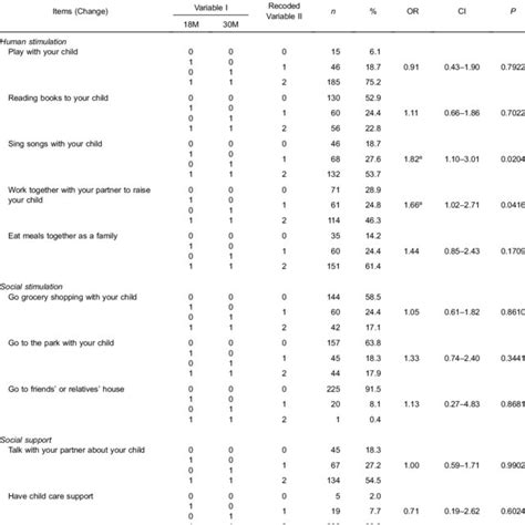 Single Logistic Regression Analysis Between Irs Scores And Icce