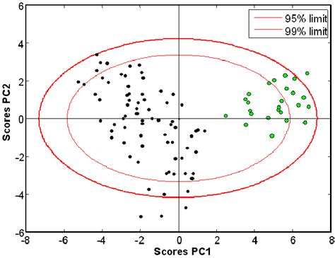 Scatter Plot By Principal Component Analysis Pca Comparison Of
