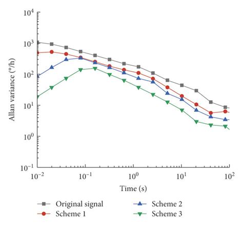 Allan Variances Comparison Of Each Scheme Download Scientific Diagram
