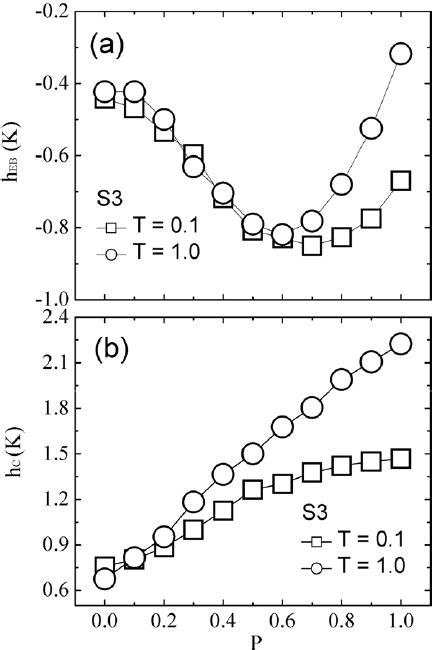 The Vertical Shift Dm As A Function Of Defect Concentration For S1 Download Scientific