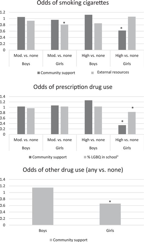 Significant Interactions By Sex P Download Scientific Diagram