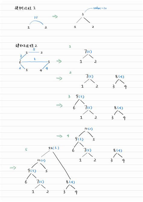 算法笔记 kruskal重构树 知乎
