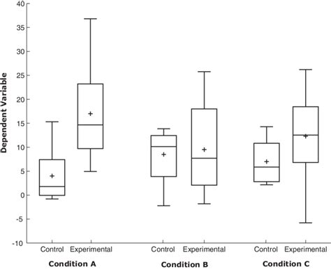 the data graphed in figure 1 portrayed by box plots considerably more