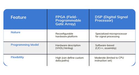 Fpga Vs Dsp A Clear Choice For Better Performance 2025
