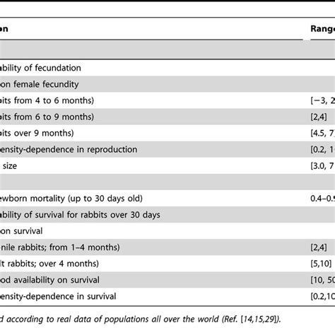 Input Parameter Ranges Used In The Sensitivity Analyses Latin